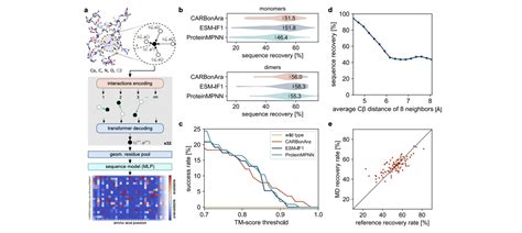 Context Aware Geometric Deep Learning For Protein Sequence Design