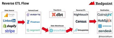 modern data stack traffine i o