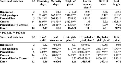 Analysis Of Variance Mean Summation Of Squares For Experimental Download Scientific Diagram