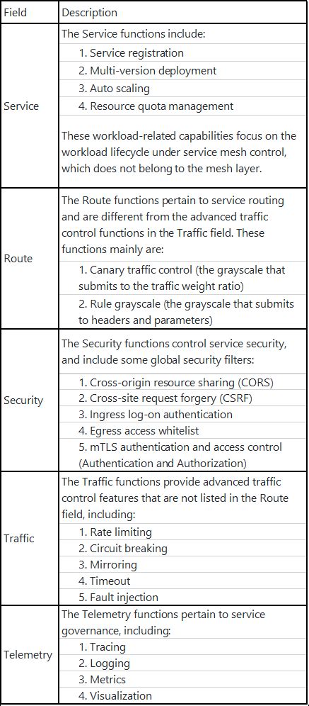 Implementation Of Service Mesh In DataWorks Microservice Clusters Alibaba Cloud Community