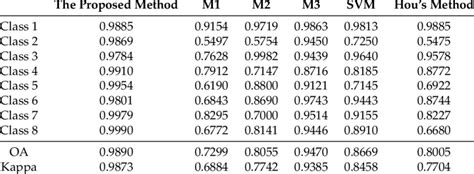 Classification Accuracy Download Table