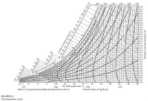 Psychometric Chart Pdf