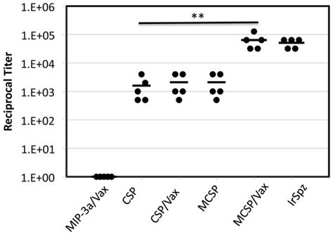 Values Shown Represent The Reciprocal Of The Endpoint Elisa Titer For