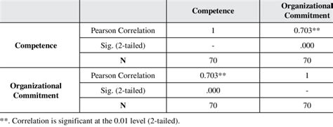 Correlation Between Competence And Organizational Commitment Download