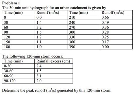 Solved The Min Unit Hydrograph For An Urban Catchment Is Chegg
