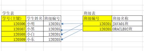 大数据必学java基础（一百零五）：数据之间的三大关系 数据之间的三中种关系 csdn博客
