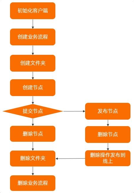 数据开发api调用示例 大数据开发治理平台 Dataworks 阿里云