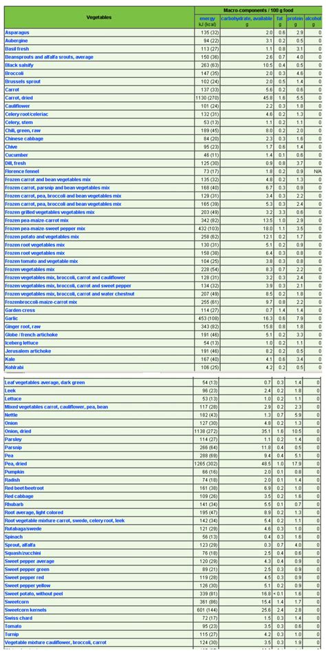 Vegetable Carb Comparison At Janie Davis Blog