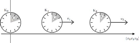 Figure 1 From On Synchronization And The Relativity Principle