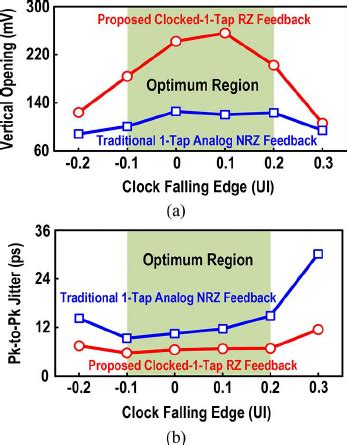 Simulated Clock Falling Edge Shifting Effects On The Equalized Effect Download Scientific