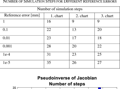 Table II From Design Of Pseudoinverse Method For Robotic Arm Semantic Scholar
