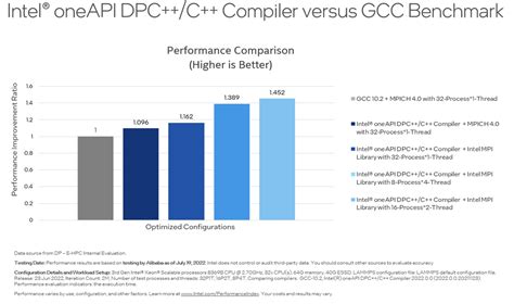 Dp Alibaba Cloud And Intel A Winning Solution To Maximize