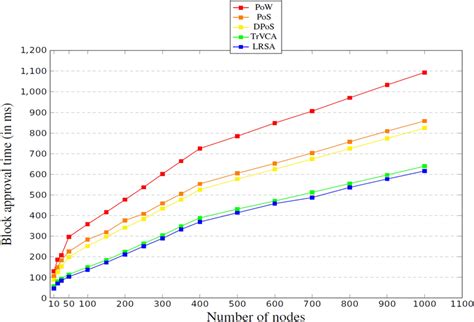 Block Approval Time Vs Number Of Nodes In Ms Download Scientific Diagram