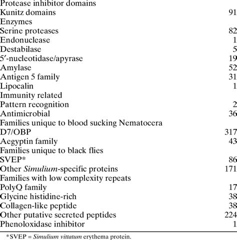 Functional Classification Of Putative Secreted Transcripts Originating