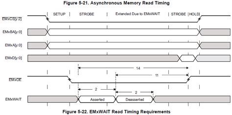 tms320f28377d emif emxwait and wait state consideration c2000 microcontrollers forum
