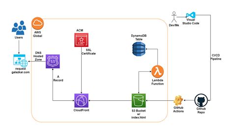 The Aws Cloud Resume Challenge Welcome To My Rendition Of The “the… By Ryan Galazka Apr