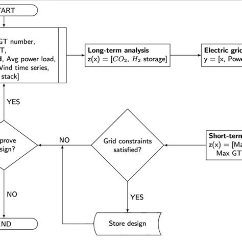 Flowchart Of The Proposed Design Methodology Combining Models Of The Download Scientific