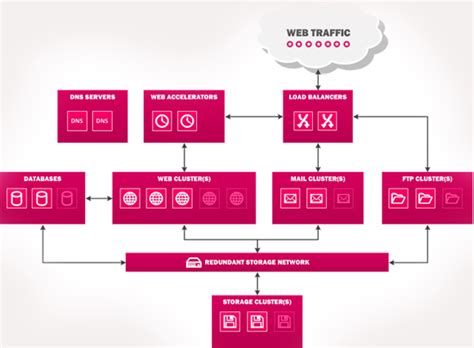 Top 4 Reasons To Cluster Your Shared Hosting