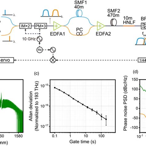 Color Online A Experimental Setup For Two Color Eo Comb With Nm Download Scientific