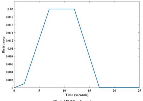 figure 6 from optimal parameters model predictive control for single