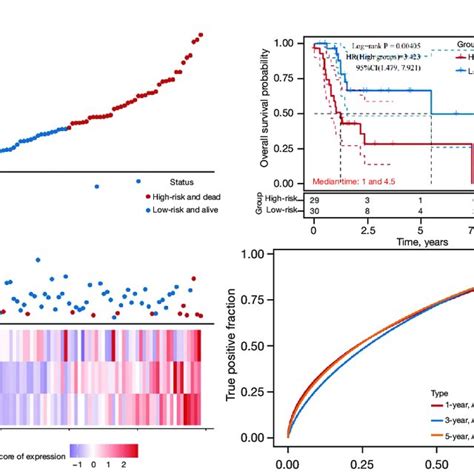 Gaussian Naïve Bayes Advantages And Disadvantages Download Scientific Diagram