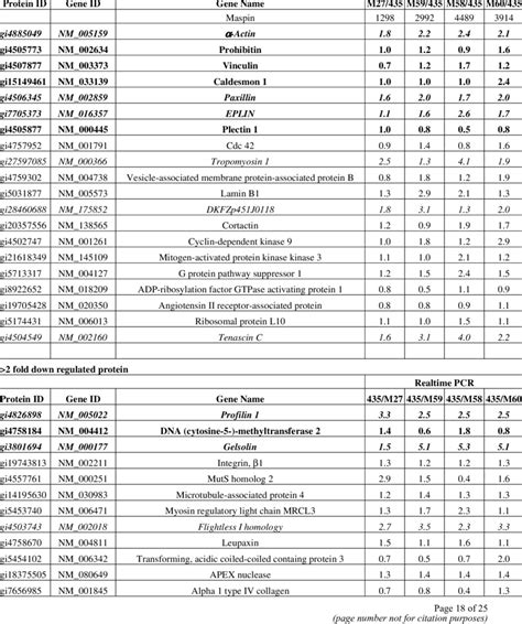 Correlation Of Gene Expression And The Proteomic Data By Quantitative Download Table