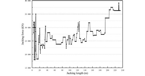 variation curve of jacking force download scientific diagram