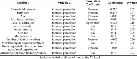 Bivariate Analysis Pearson Spearman And Eta Correlation Coefficients
