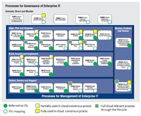 Cloud Related Process Mapping To Cobit 5 Isaca 2014 Isaca 2012 Download Scientific Diagram