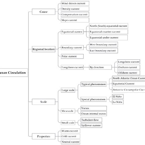 The Process Of Constructing Ocean Circulation Ontology Download Scientific Diagram