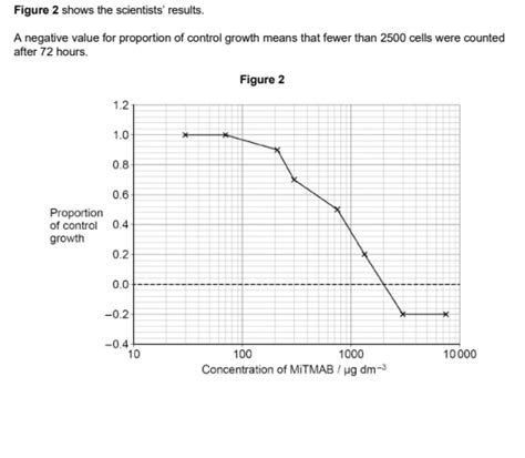 A Level Biology Past Paper Questions With Graphs — Online A Level Biology Tutor