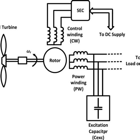 Configuration Of The Dual Stator‐winding Induction Generator Download Scientific Diagram
