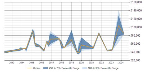 Cism Jobs In Cardiff Trends And Salaries It Jobs Watch