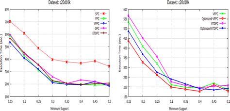 Execution Time Of Algorithms A Spc Fpc Vfpc Dpc Etdpc B Vfpc Download Scientific
