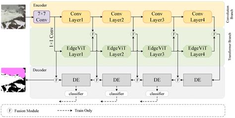 A Structure Of A Multi Branch Convolutional Attention Network A Download Scientific Diagram