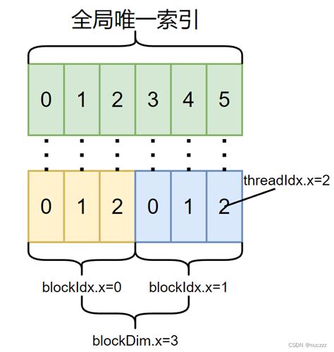 Gpu(五)cuda线程模型cuda线程模型结构 Csdn博客 Gpu(五)cuda线程模型cuda线程模型结构 Csdn博客