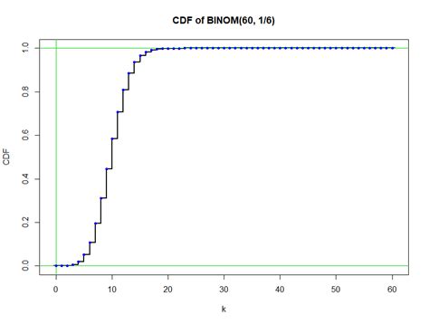 Probability Quantile Function For Binomial Distribution