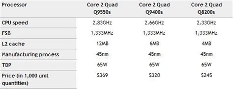 Intel To Release Three New Quad Core Lga775 Cpus With A 65w Tdp Techpowerup