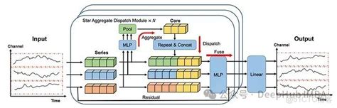 Softs 时间序列预测的最新模型以及python使用示例deephub 深度学习的技术博客51cto博客