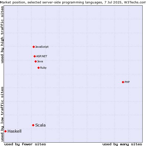 Scala Vs Haskell Usage Statistics March