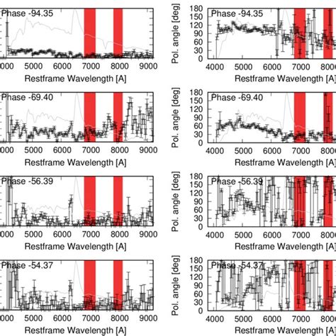 time evolution of the continuum polarization of our sn sample here