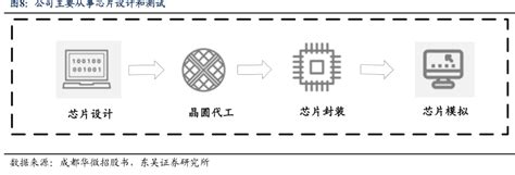 全球fpga市场规模 2024年07月 行业研究数据 小牛行研