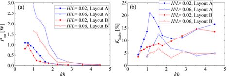 A Time Average Output Power And B Hydrodynamic Efficiency Of The