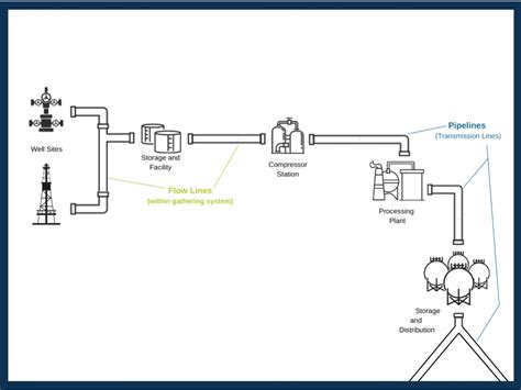 Pipelines And Flow Lines Defined Farmers Information Service