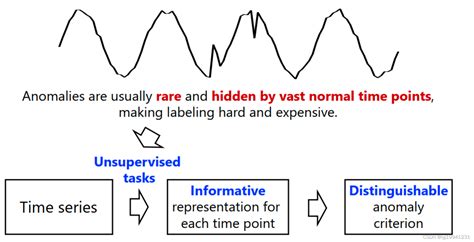 Anomaly Transformer文章解读 Csdn博客