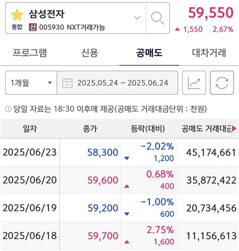 삼전 6만원 뚫고 공매친놈들 다 죽이러 가자 주식 에펨코리아