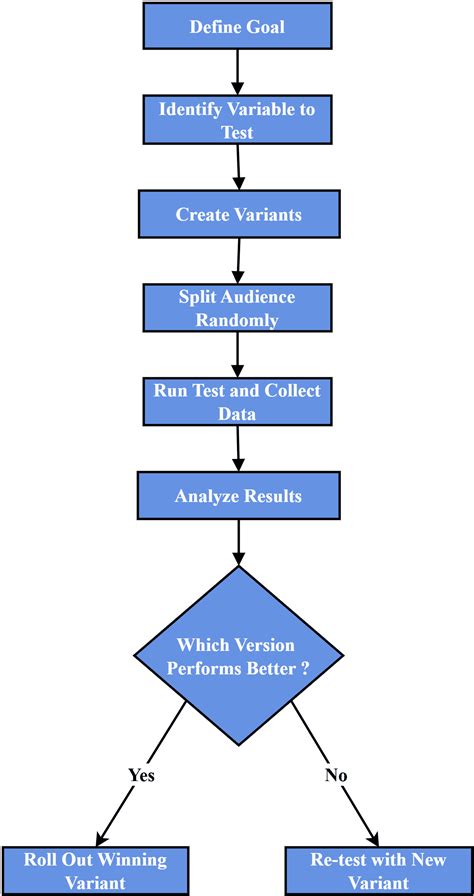 What Is Ab Testing Baeldung On Computer Science