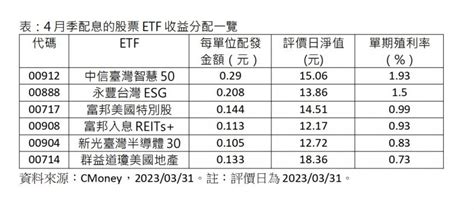 00912預估配息出爐！單期殖利率冠居季配息股票etf之首，最晚要在這天買進 風傳媒