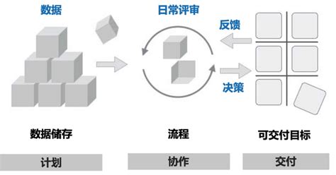目标无法落地、团队互相甩锅，你需要“协同管理机制” 知乎