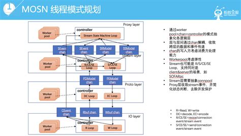 Goroutine Model Optimization · Issue 696 · Mosnmosn · Github